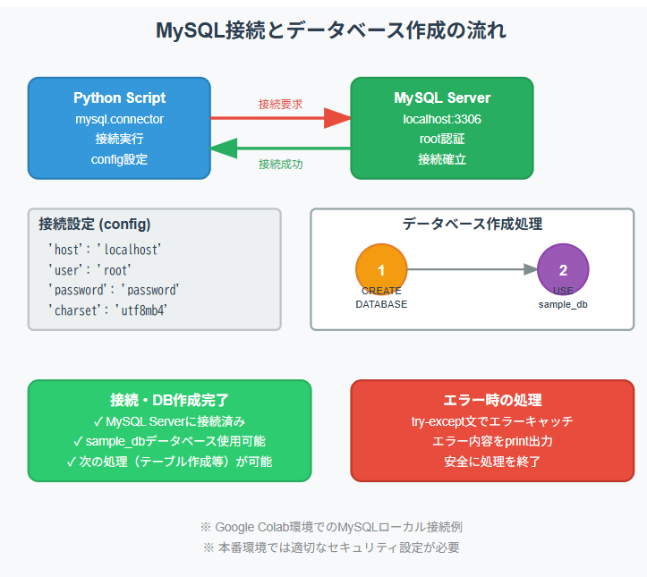 [備忘録] MySQL Connector PythonでMySQLを操作してみた #colaboratory - Qiita