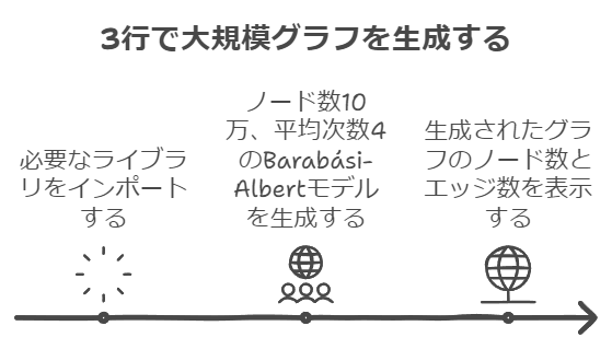 5ステップで学ぶ！PythonとNetworkXで始める大規模グラフ処理入門 #データ分析 - Qiita