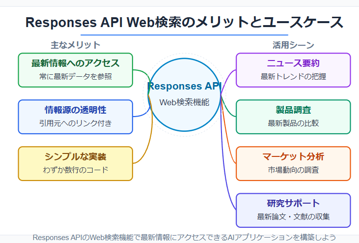 OpenAI Responses APIのWeb検索機能をGoogle Colabで試してみた #Python - Qiita