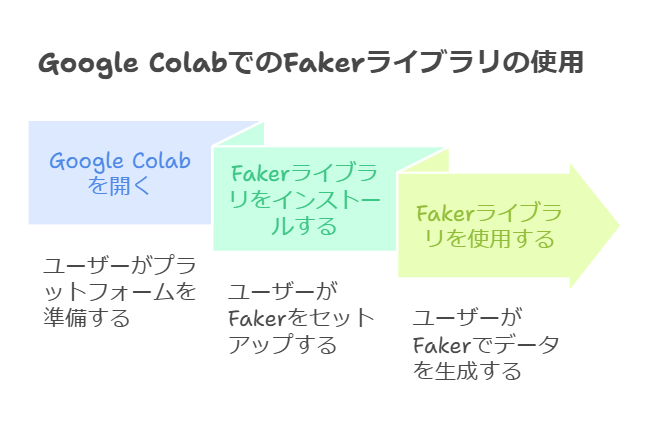 Faker入門：Google Colabでダミーデータを生成してみよう #Python - Qiita