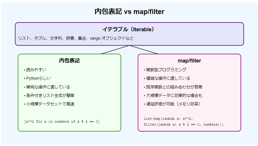 Python 内包表記 vs map/filter: どちらを使うべきか #最適化 - Qiita