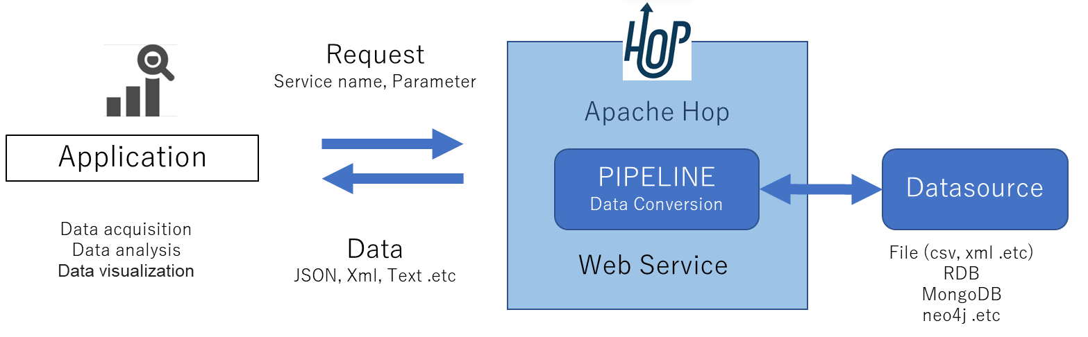 [Apache Hop] ローコードでETL処理を実装してWebサービスにしてみた(同期編) #初心者 - Qiita