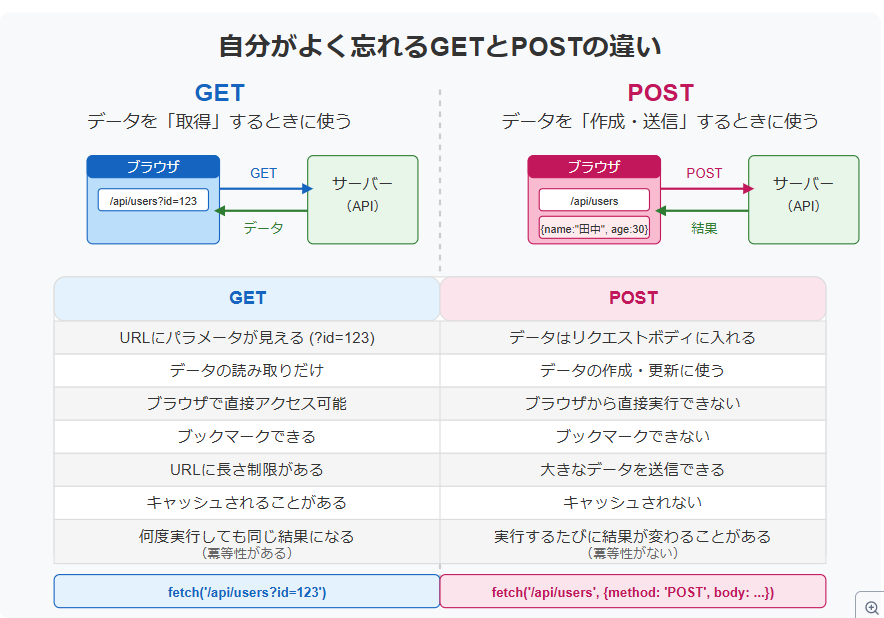 REST APIの備忘録: GET/POSTリクエストの図解と基本 #HTTP - Qiita