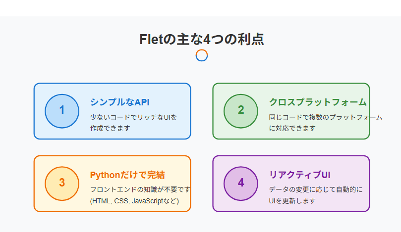 [Flet入門] Text・TextField・TextButtonで作る基本的なUI要素の実装方法 #Python - Qiita