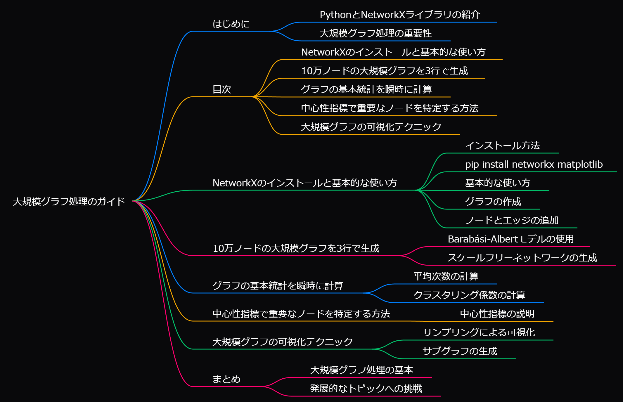 5ステップで学ぶ！PythonとNetworkXで始める大規模グラフ処理入門 #データ分析 - Qiita