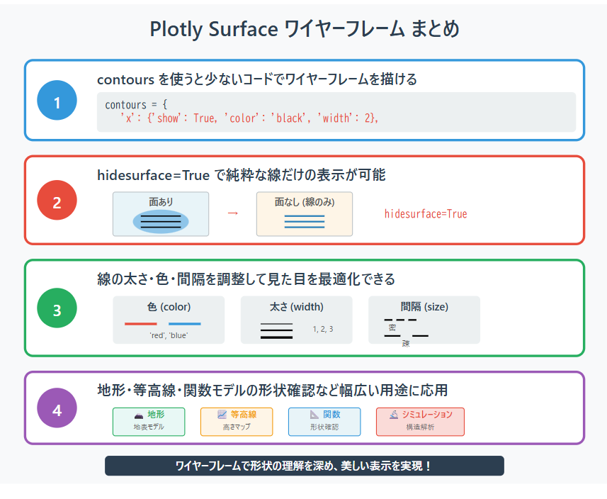 [Plotly] Surfaceをワイヤーフレームで描く - 3D形状の"骨格"を可視化する #Python - Qiita