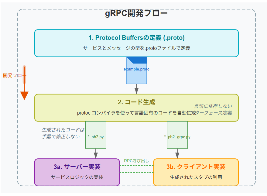 Python gRPC入門: RESTからgRPCへの第一歩 #ProtocolBuffers - Qiita