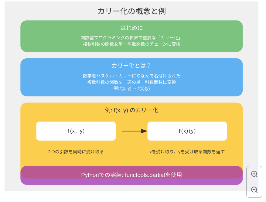 Python `functools.partial`を使って関数をカリー化する #Python - Qiita
