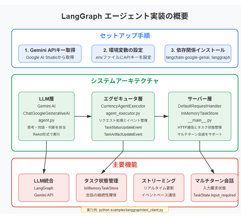 [備忘録] A2A SDK Helloworld試してみた #Python - Qiita
