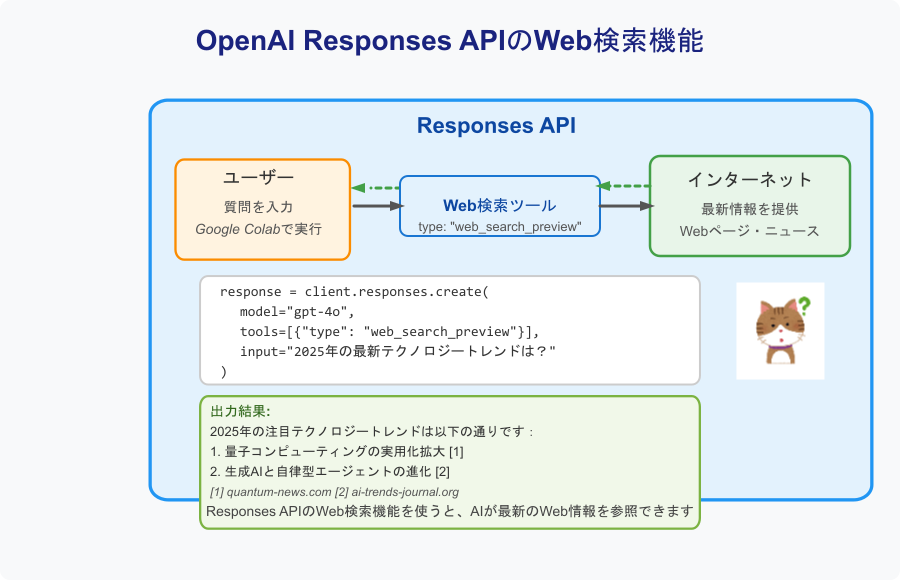 OpenAI Responses APIのWeb検索機能をGoogle Colabで試してみた #Python - Qiita