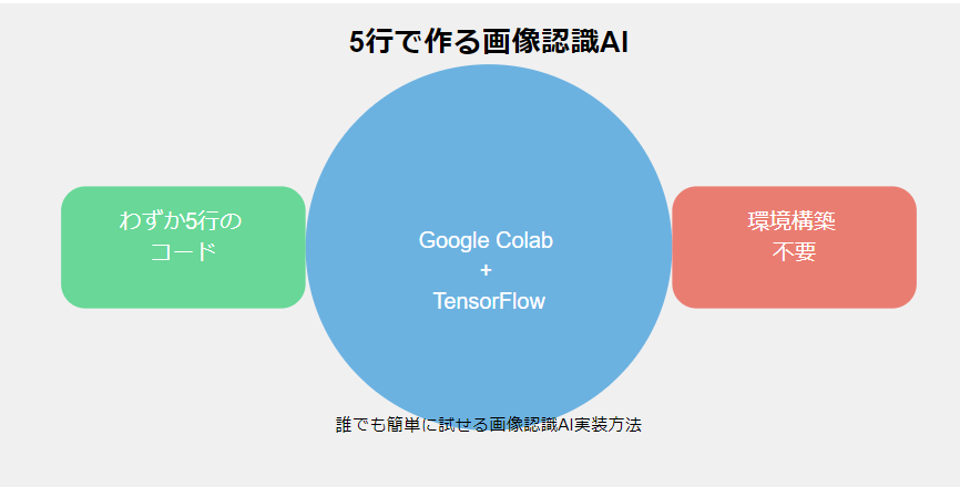 5行で作る画像認識AI - Google Colab × TensorFlowで簡単実装 #Python - Qiita