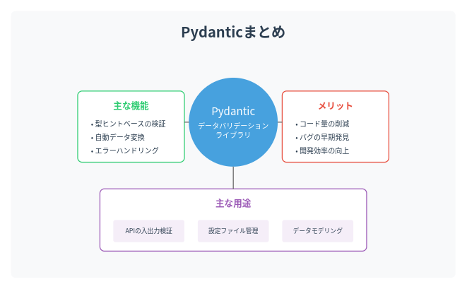 Pydantic入門 – Pythonでシンプルかつ強力なバリデーションを始めよう #pydantic - Qiita