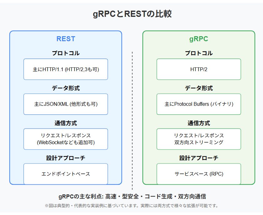Python gRPC入門: RESTからgRPCへの第一歩 #ProtocolBuffers - Qiita