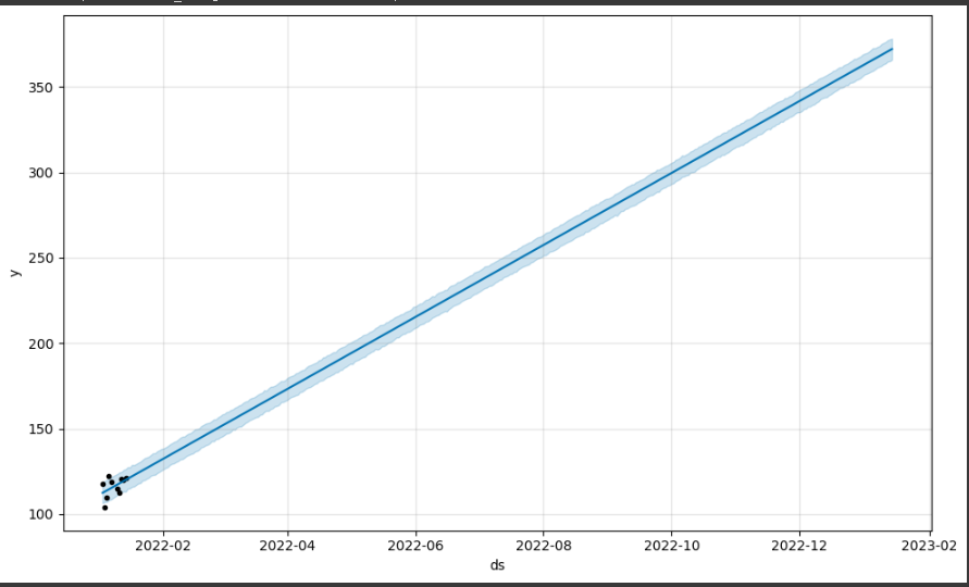 Pythonで実践する時系列データ分析: pandasとProphetで未来を予測する #prophet - Qiita
