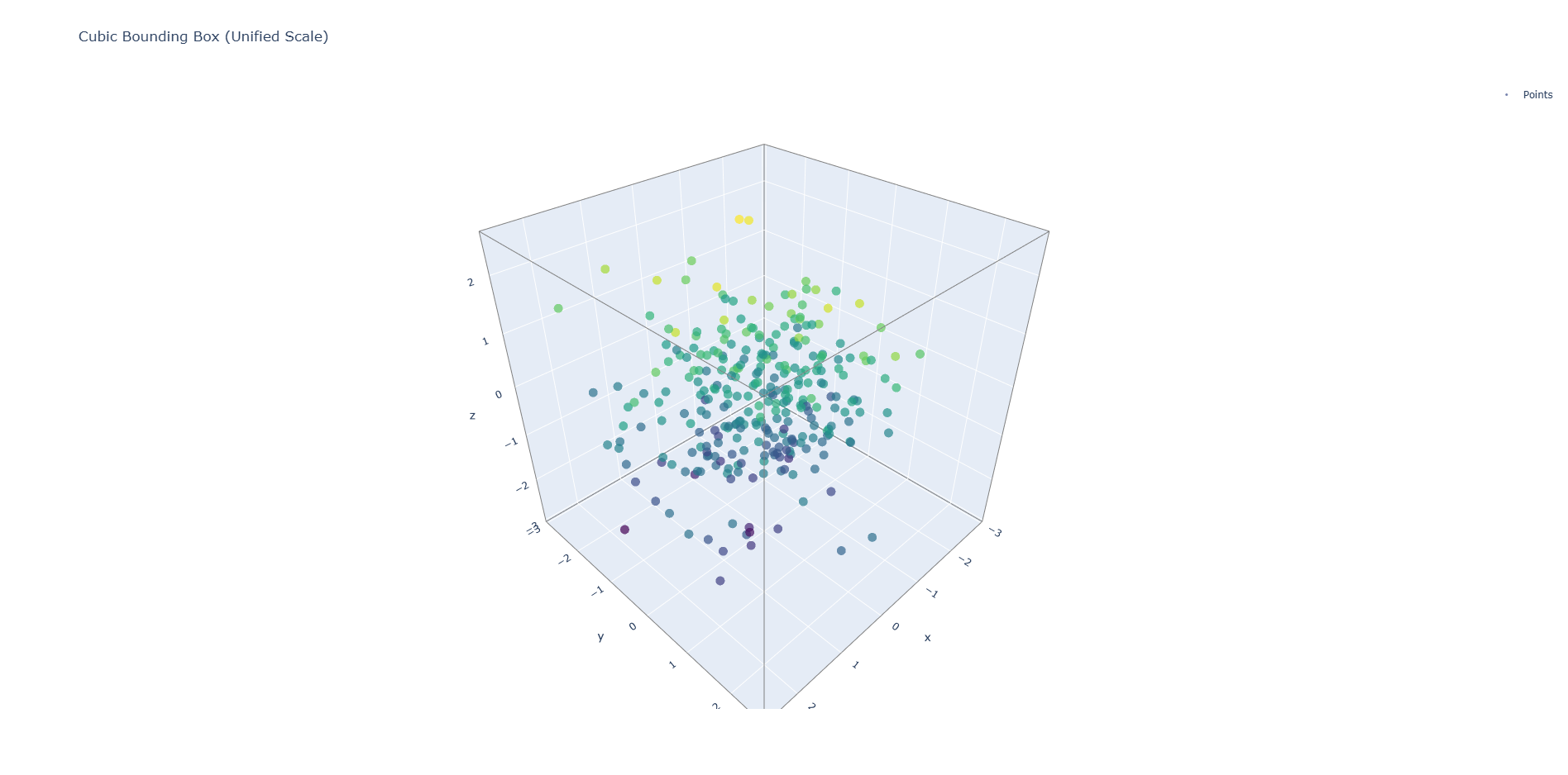 [Plotly] 3D空間に立方体（Bounding Box）ガイドを追加：データ範囲を直感的に把握する3D可視化 #Python - Qiita