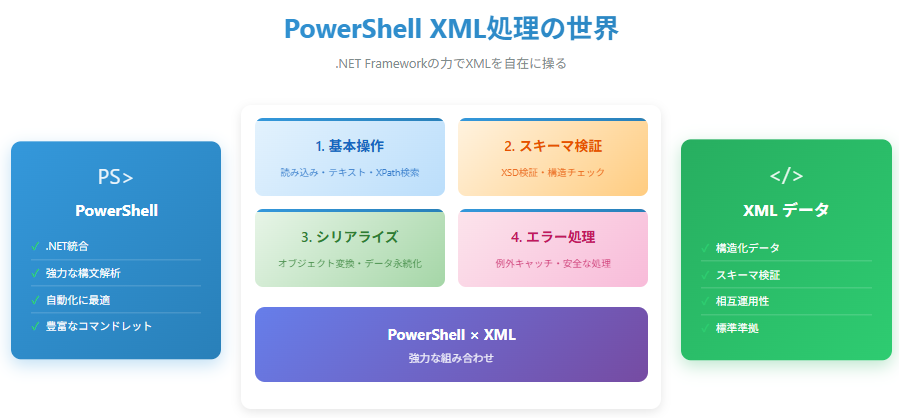 PowerShellでXML処理とシリアライズ・デシリアライズ入門 #Windows - Qiita