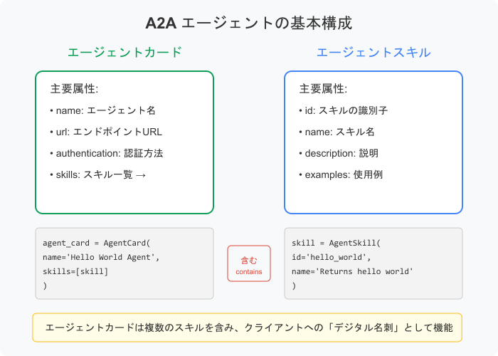 [備忘録] A2A SDK Helloworld試してみた #Python - Qiita
