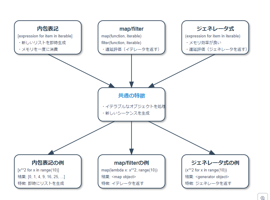 Python 内包表記 vs map/filter: どちらを使うべきか #最適化 - Qiita
