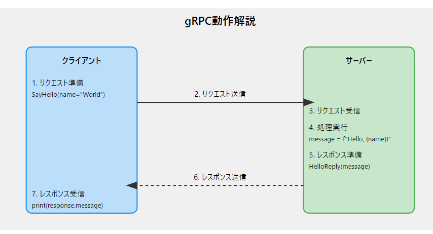 Python gRPC入門: RESTからgRPCへの第一歩 #ProtocolBuffers - Qiita