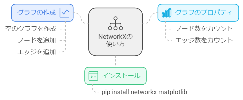 5ステップで学ぶ！PythonとNetworkXで始める大規模グラフ処理入門 #データ分析 - Qiita