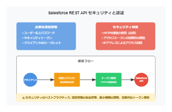 Salesforce REST API入門：基礎から実装まで #Python - Qiita