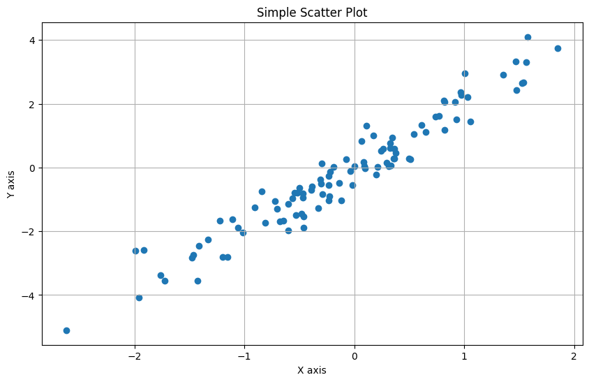 Matplotlib で作る基本グラフ：Google Colabで折れ線・棒・散布図をSVGで美しく表現 #Python - Qiita