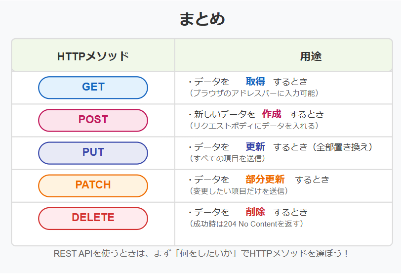 REST APIの備忘録: GET/POSTリクエストの図解と基本 #HTTP - Qiita