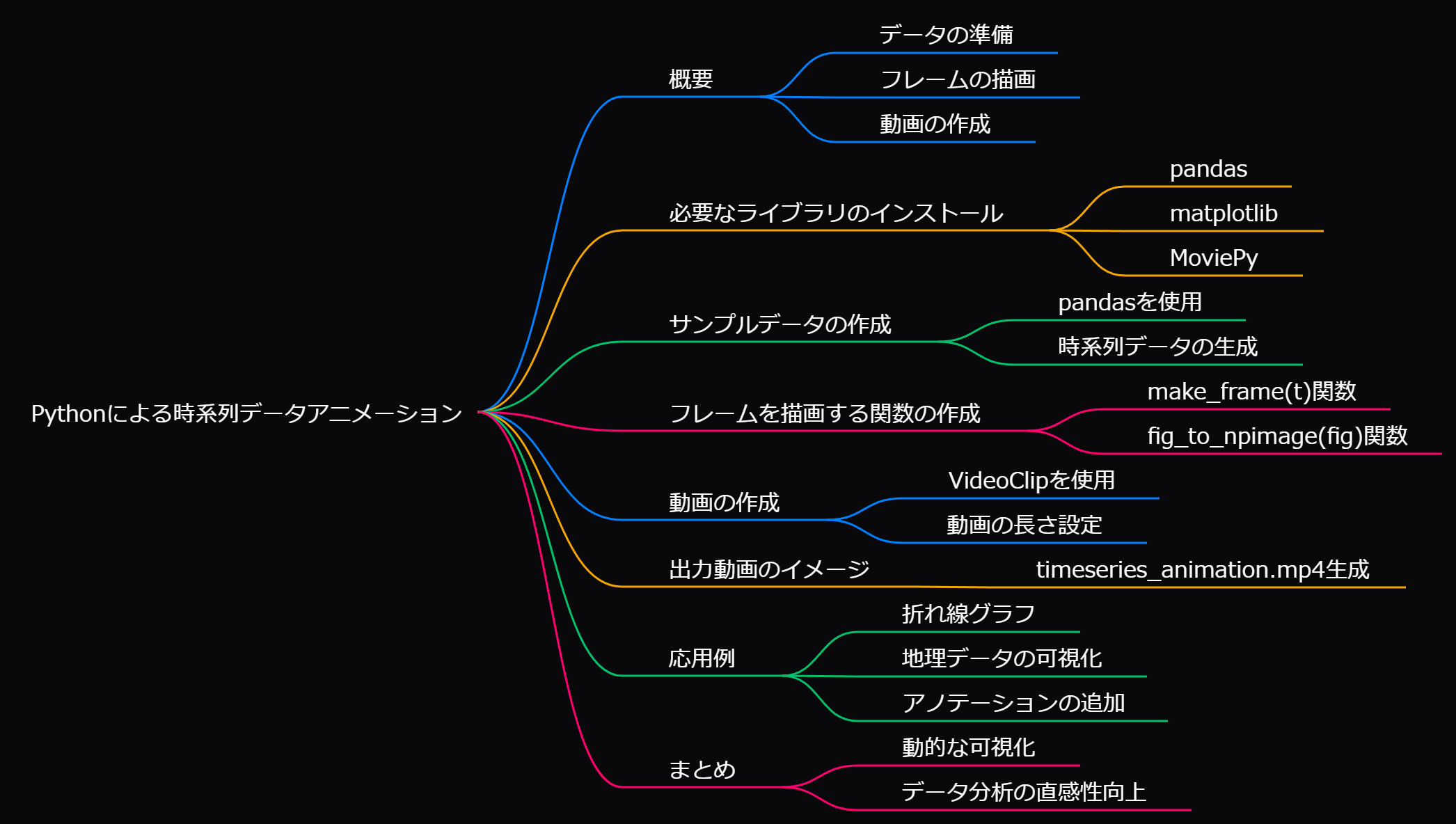 MoviePyで作るデータビジュアライゼーション - 時系列データのアニメーション表現 #Python - Qiita
