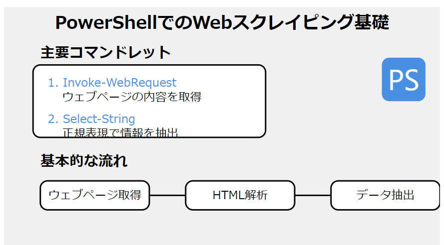 PowerShellでWeb スクレイピング：情報収集を自動化しよう #Webスクレイピング - Qiita