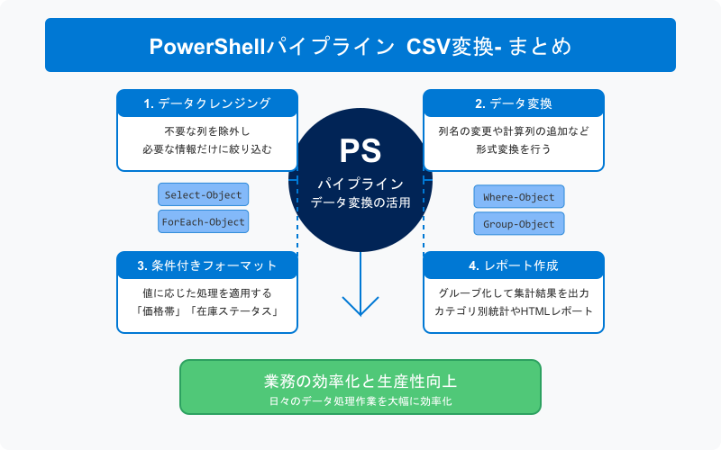 [備忘録] PowerShell データ変換パイプライン CSV変換 #Windows - Qiita