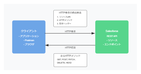 Salesforce REST API入門：基礎から実装まで #Python - Qiita