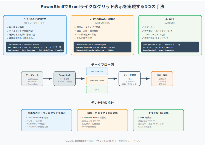 [備忘録] PowerShellでExcelのようなグリッド画面を作成してみた #Windows - Qiita
