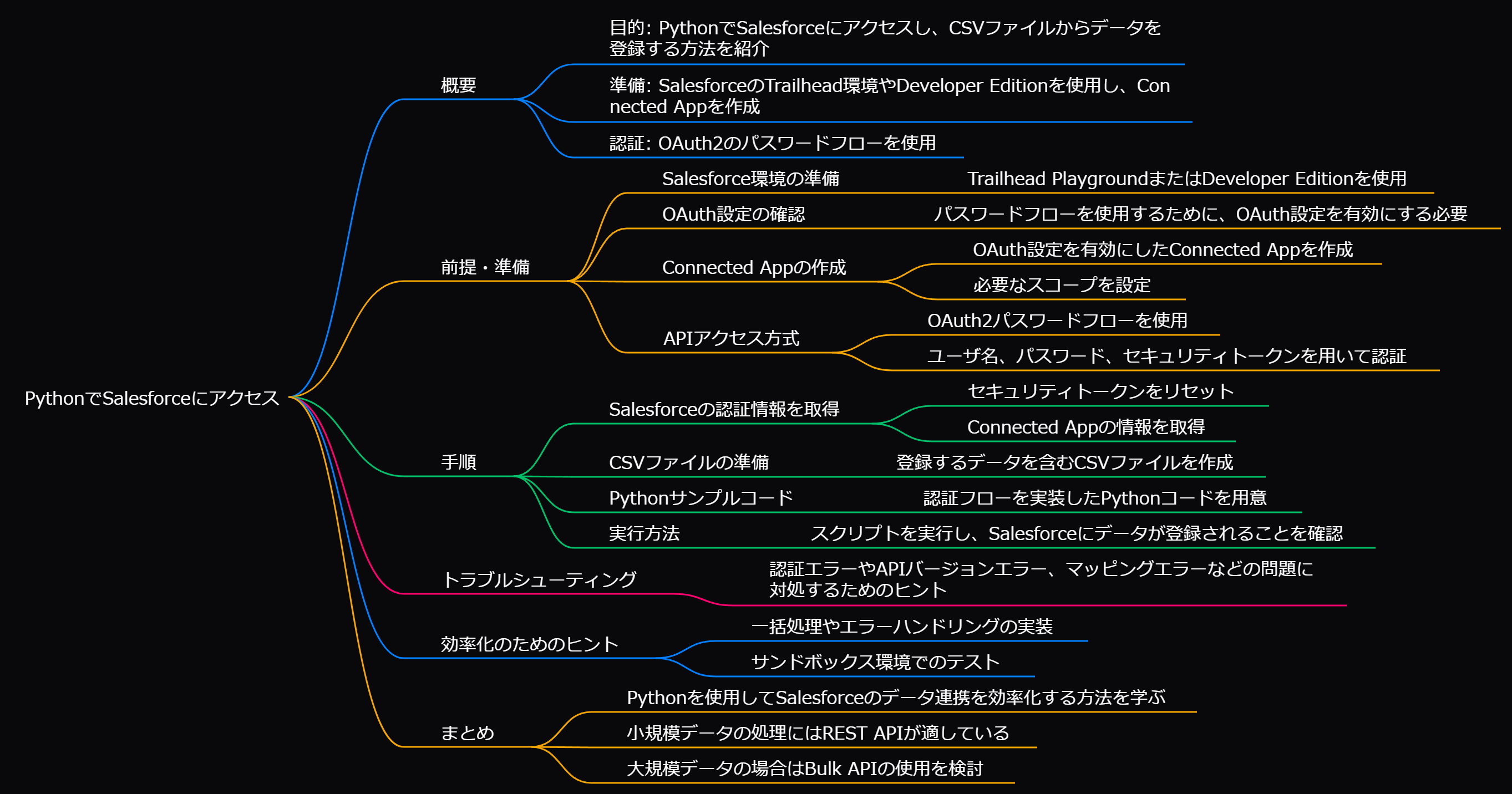 PythonでCSVからSalesforce REST APIに書き込む方法 #RestAPI - Qiita