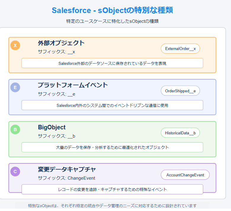 [備忘録] Salesforceのデータモデル - sObjectの構造の学習 #データモデリング - Qiita