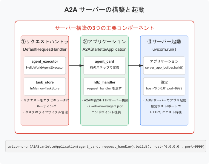 [備忘録] A2A SDK Helloworld試してみた #Python - Qiita