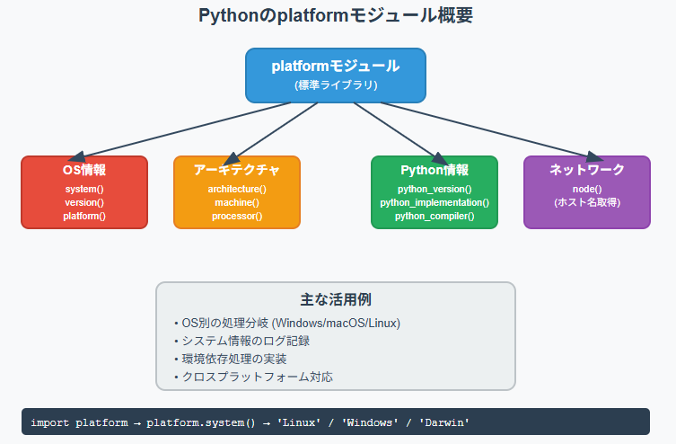[備忘録] Python platformモジュールでシステム情報を取得する方法まとめ #OS - Qiita