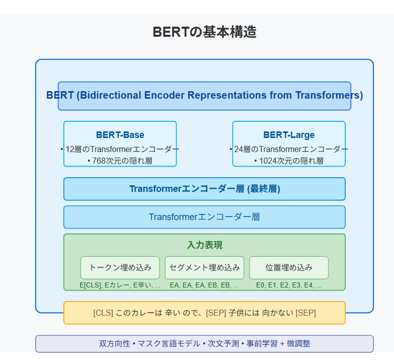 BERTによる文脈化埋め込み：基礎と仕組み（カレー例文付き） #Python - Qiita