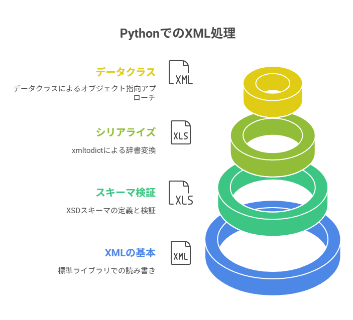 PythonでXMLスキーマ処理とシリアライズ・デシリアライズをやってみた #Python - Qiita