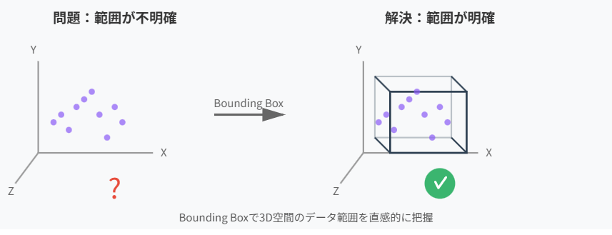 [Plotly] 3D空間に立方体（Bounding Box）ガイドを追加：データ範囲を直感的に把握する3D可視化 #Python - Qiita