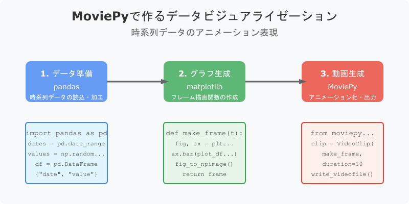 MoviePyで作るデータビジュアライゼーション - 時系列データのアニメーション表現 #Python - Qiita