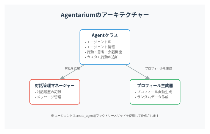 Agentariumの `Agent` クラスをコード読みしてみた（2025年1月時点） #Python - Qiita