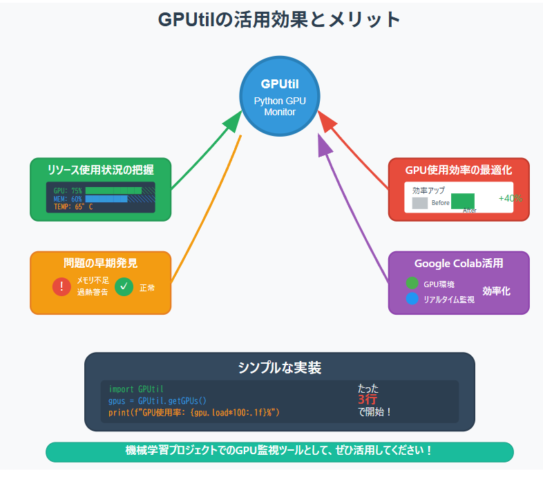 [備忘録] GPUutilではじめるPythonでのGPU監視 #システム監視 - Qiita
