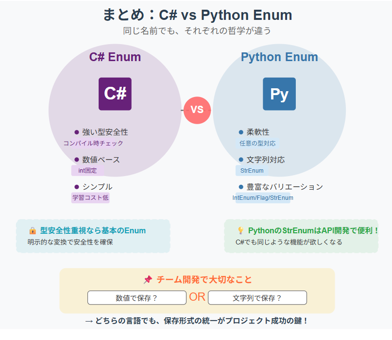 C#開発者がPythonのEnumを使ってみた ― IntEnum・Flag・StrEnumの違いと使い分け #enum - Qiita