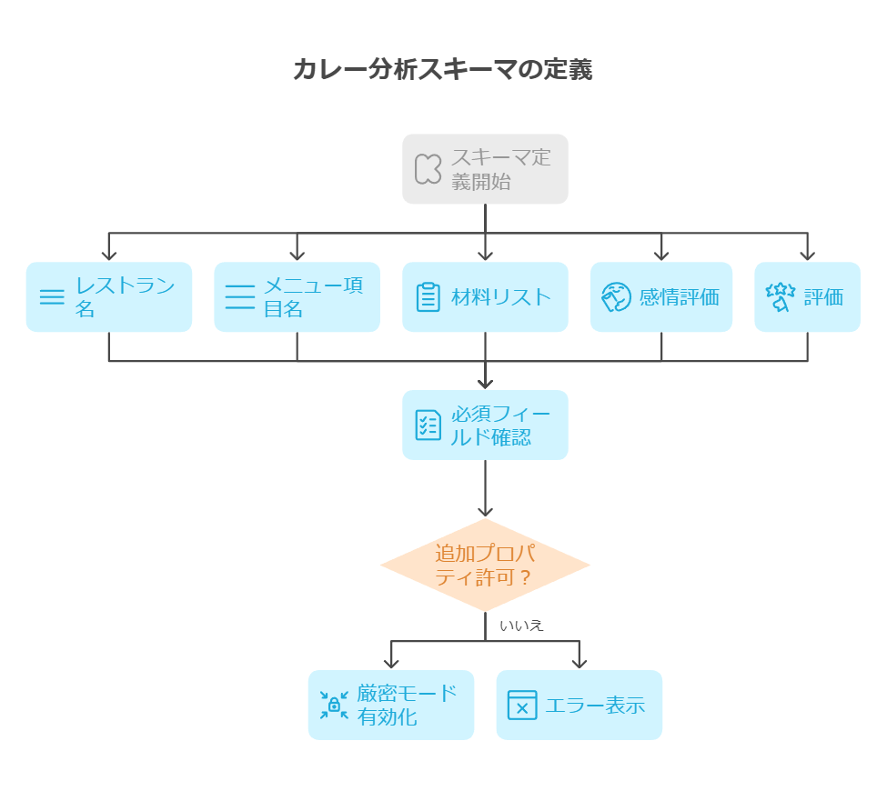 OpenAIのStructured Outputs機能を活用してみた実装例と備忘録 #Python - Qiita