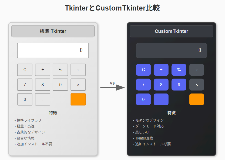 TkinterとCustomTkinterで電卓つくって比較してみた #Python - Qiita
