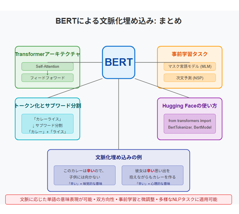 BERTによる文脈化埋め込み：基礎と仕組み（カレー例文付き） #Python - Qiita