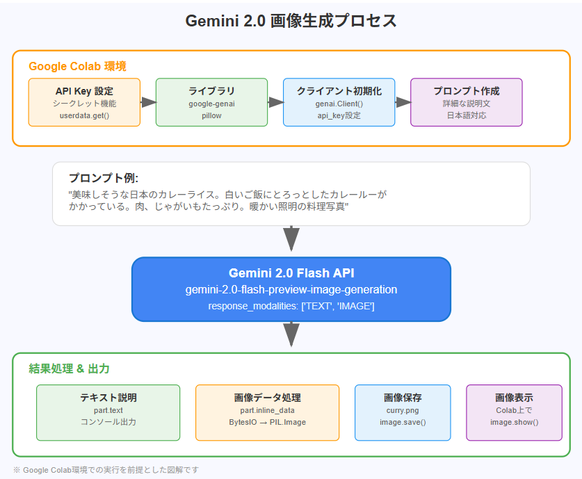 [備忘録] Google Colab で Gemini 2.0 Flash (プレビュー版) で画像生成を試してみた 🍛 #Python ...