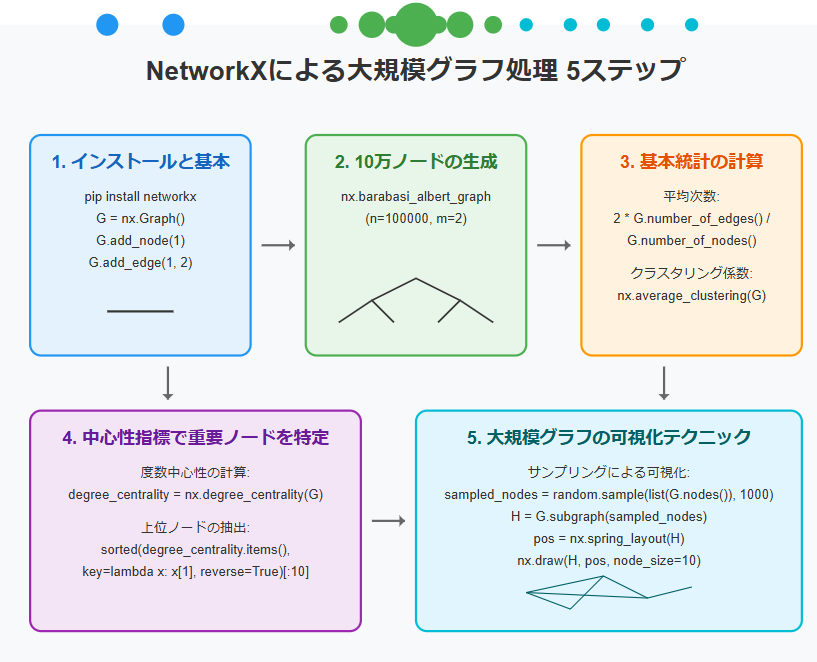 5ステップで学ぶ！PythonとNetworkXで始める大規模グラフ処理入門 #データ分析 - Qiita