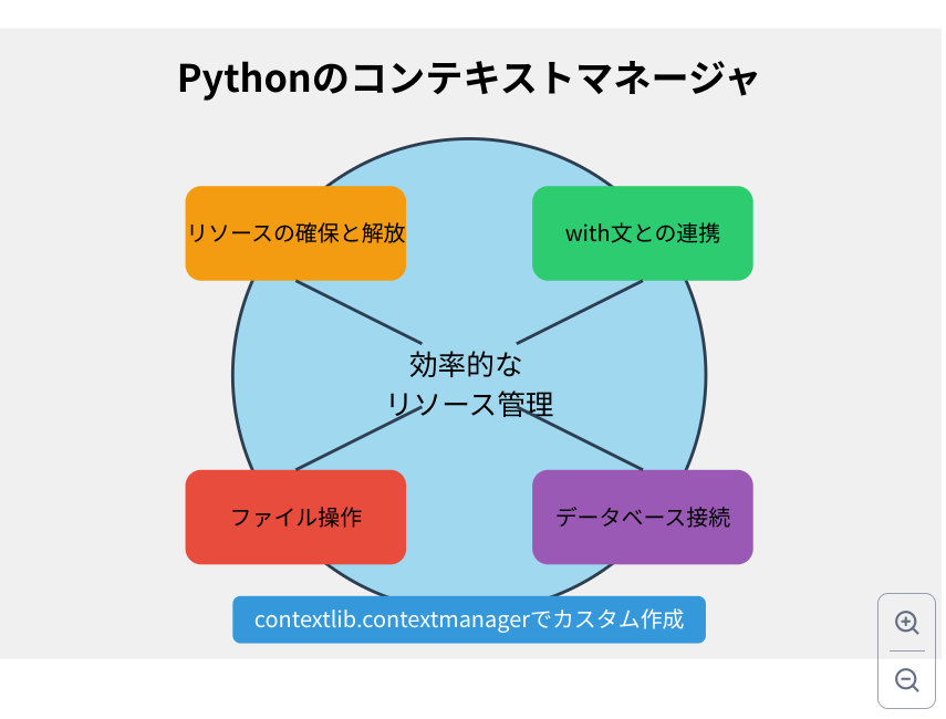 python `contextlib.contextmanager`でカスタムコンテキストマネージャを作る #Python - Qiita