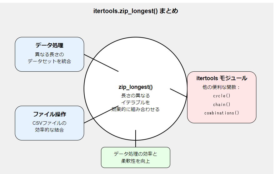 python `itertools.zip_longest`で長さの異なるイテラブルを組み合わせる #Python - Qiita
